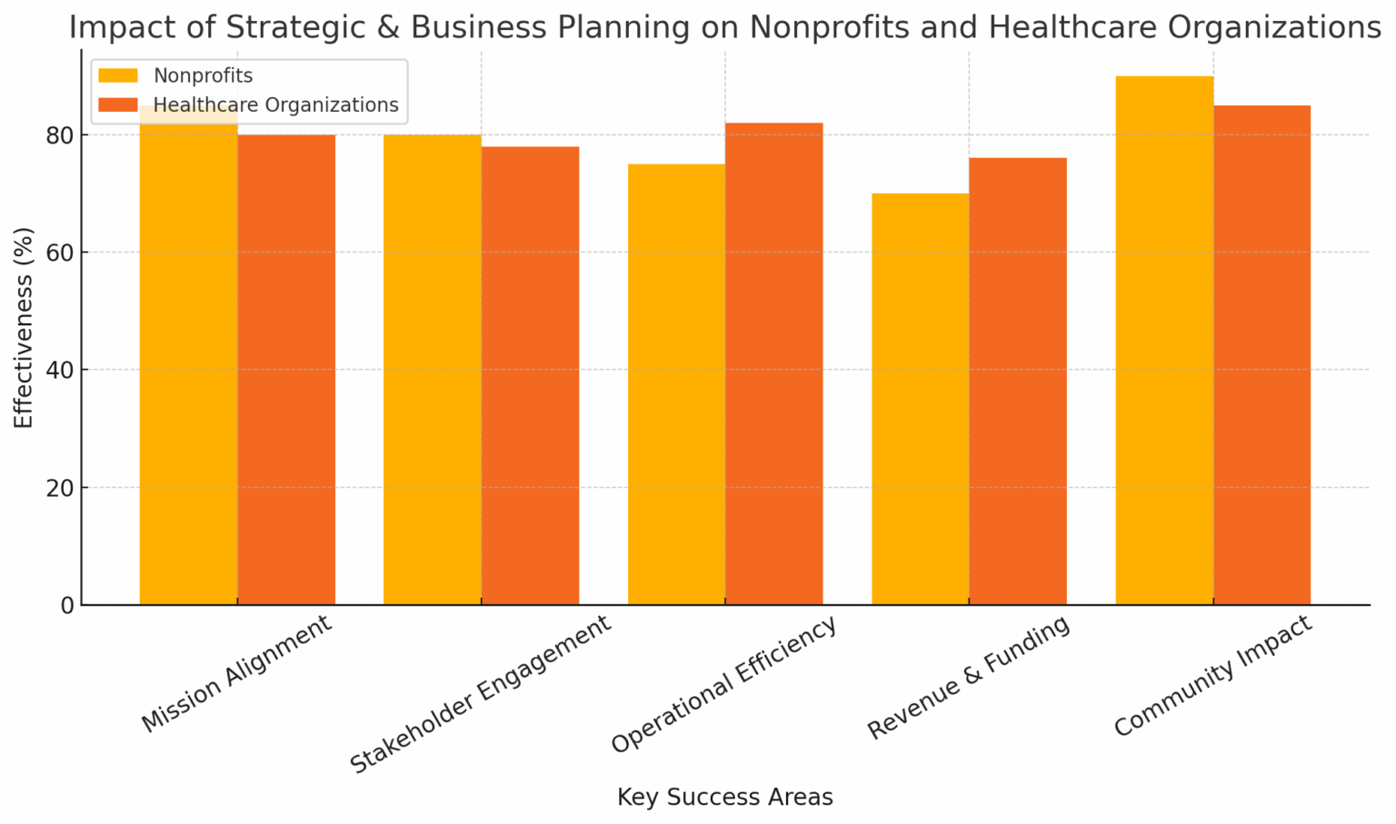 How Strategic Planning Firms Help Nonprofits & Healthcare Thrive